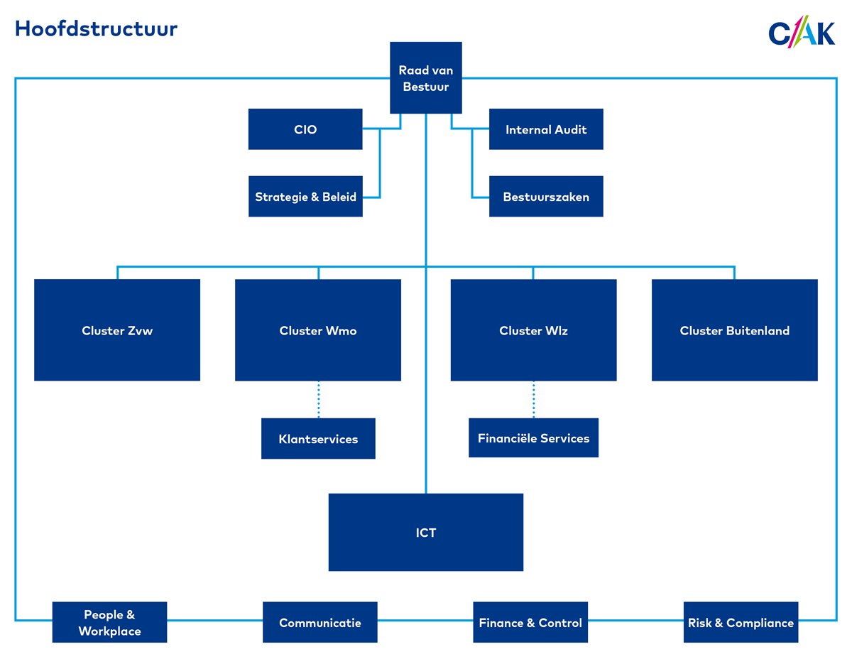 Onze organisatie - CAK