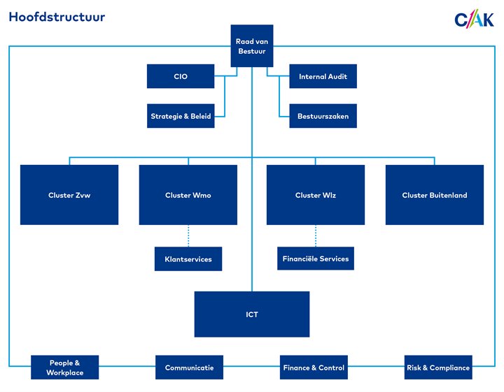 Onze organisatie - CAK