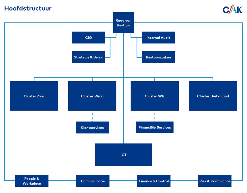 Onze organisatie - CAK